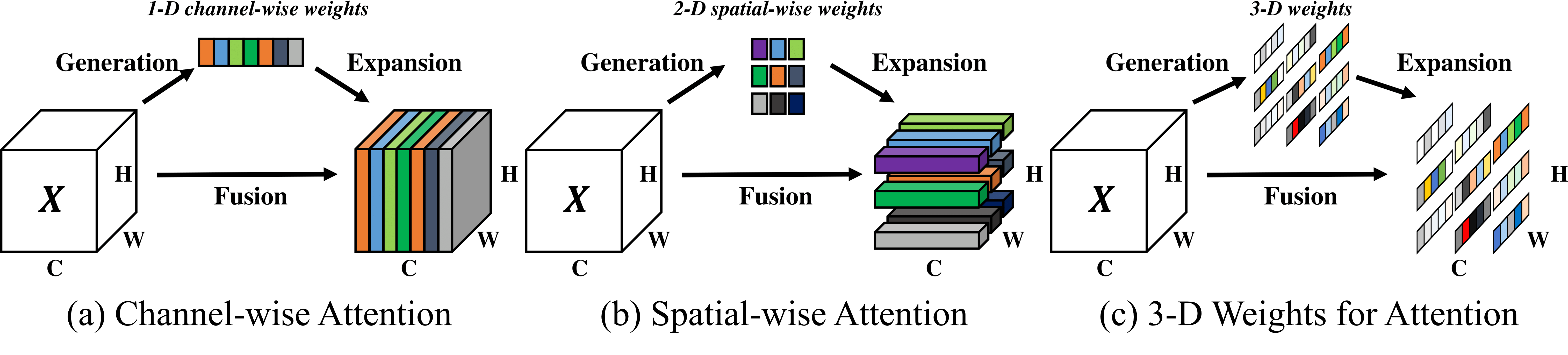 Channel && Spatial Attention - fengchen